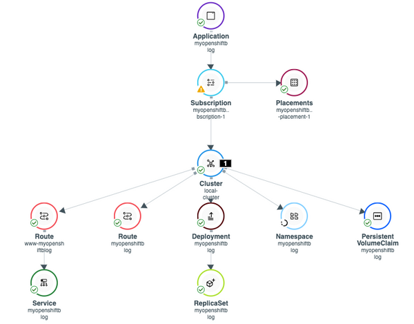 Openshift Monitoring, Logging, Observability, and Troubleshooting (Part 1)